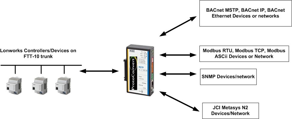 Lonworks Gateway | Lonworks Conversion | Lonworks Converter